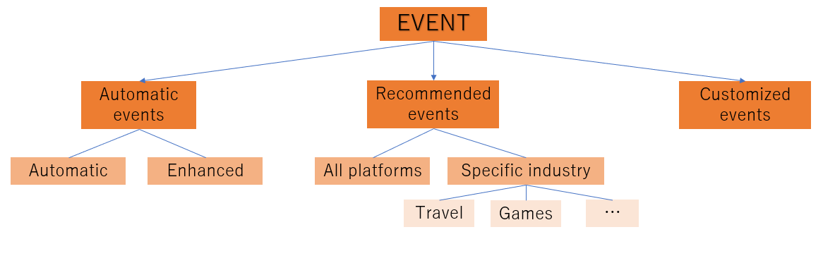 GA Next Generation : Google Analytics4 | ⬢ Appirits spirits